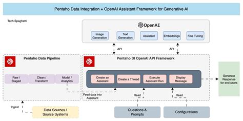Building Openai Gpt Assistant Framework With Pentaho Tech Spaghetti