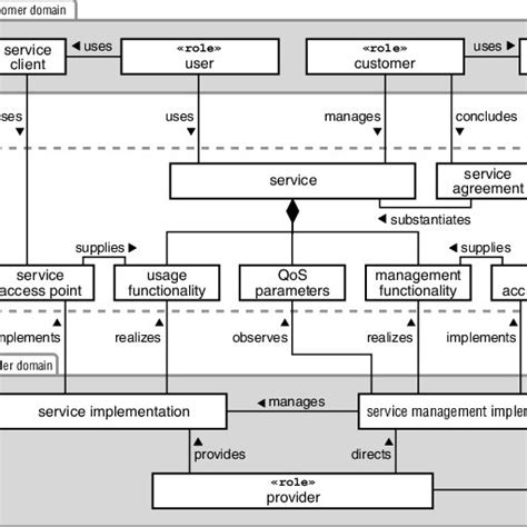 Service Views Top Down Workflow Download Scientific Diagram