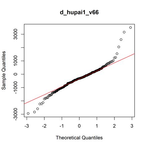 Qq Plot Normality Assumption Qqplot Interpretation Cross Validated