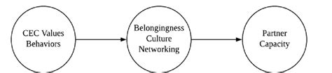 Hypothesized Indirect Effect Of Cec Values Behaviors On Partner