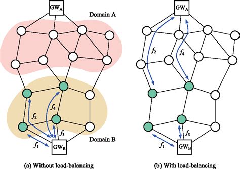 Figure 1 From Responsive On Line Gateway Load Balancing For Wireless Mesh Networks Semantic