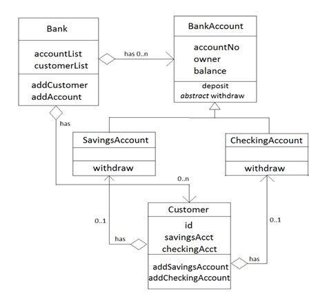 solved bank bankaccount accountlist customerlist accountno