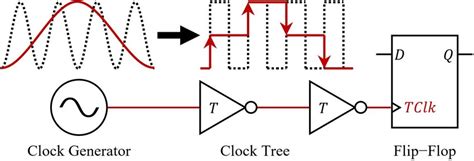 simulation testbench for ternary flip flops download scientific diagram