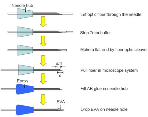 A Fabrication Of Fresnel Based Fiber Optic Sensor Download
