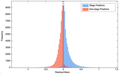 histogram of the csw f5 residual means for 1000 stego images embedded