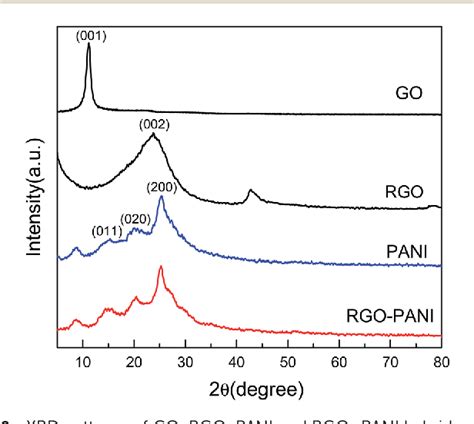 Figure 2 From Facile Synthesis Of Hierarchical Nanocomposites Of