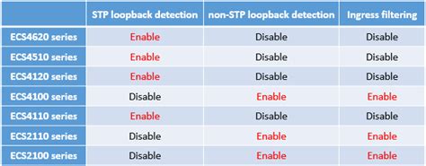 How To Configure The Non Stp Loopback Detection On Edgecore Switches Edgecore Help Center