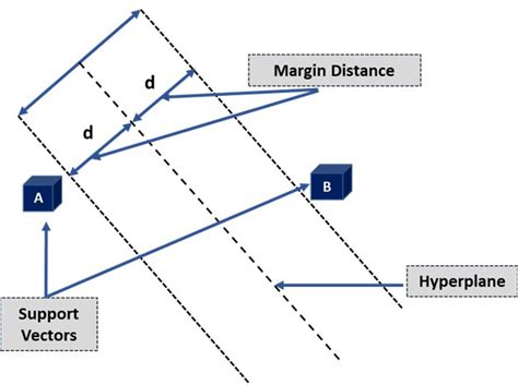 Support Vector Machines Python Code Shiksha Online