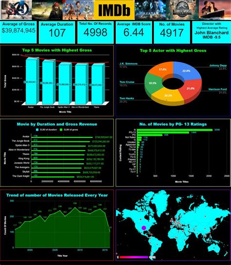 Vivek Kumar On Linkedin Dataanalysis Imdb Powerbi