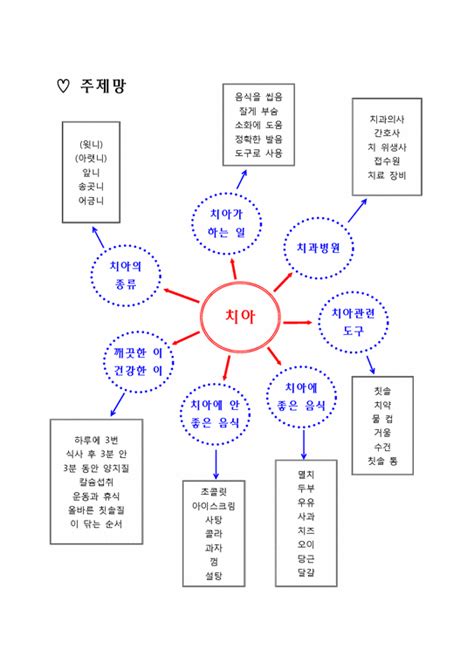 치아프로젝트 교육계획안 창의활동지 이프로젝트 주제선정의 이유 주요개념 주제망 이닦는순서 올바른양치질 이에좋은음식 인문교육