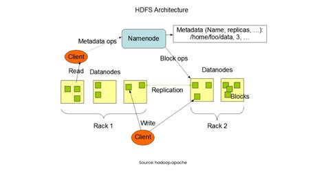 Hadoop Architecture In Big Data Architecture File System