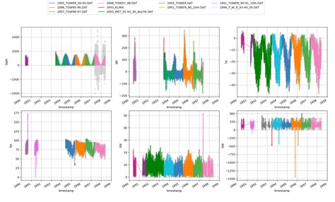 Missing Variables In The Pre 1998 Files At The Swiss Camp 10m Tower