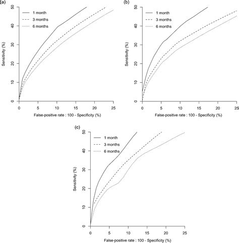 Prognostic Value Of Different Anthropometric Indices Over Different