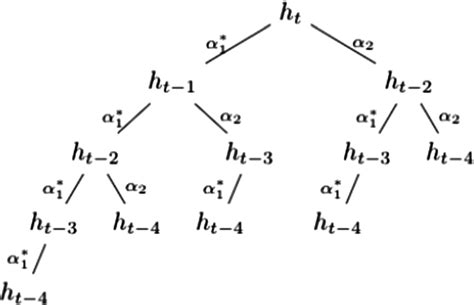 Tree Diagram Of To Expand The Bptt For Dsrnn With Download