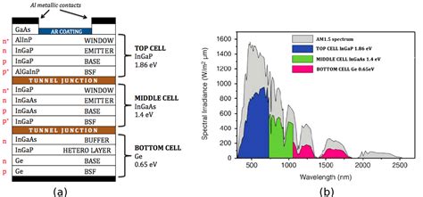 The Rise Of Solar Cell Efficiency Misfits Architecture
