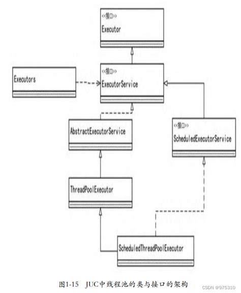 Juc线程池之线程池架构