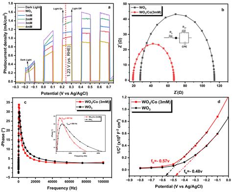 Enhanced Photoelectrochemical Performance Using Cobalt Catalyst Loaded Pvdrf Engineered Wo3