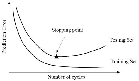 Typical Error Graph For A Neural Network Using Cross Validation