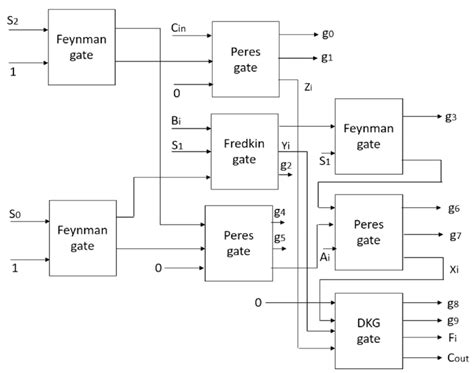 Circuit Diagram Of Existing Design Reversible Alu Table 2 Arithmetic