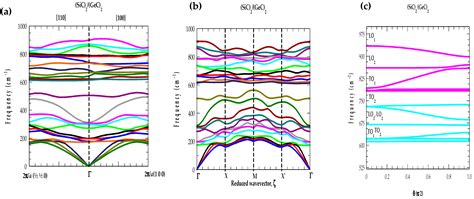 Evaluating Phonon Characteristics By Varying The Layer And Interfacial Thickness In Novel Carbon