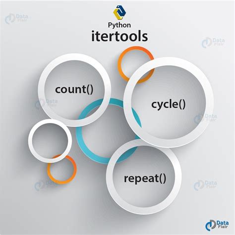 Magic Of Itertools In Python Have You Ever Came Across A Problem By