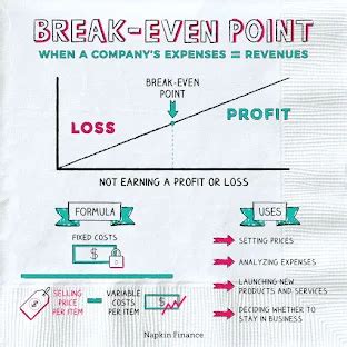 Break Even Point