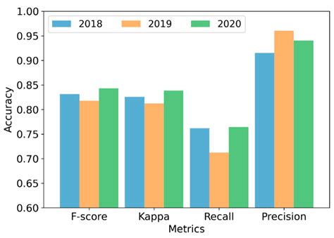 Remote Sensing Free Full Text Inter Continental Transfer Of Pre Trained Deep Learning Rice