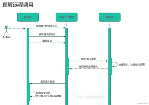 一文搞懂openfeign（vip典藏版）openfeign作用 Csdn博客