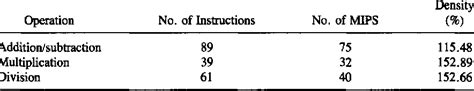Table Ix From Implementation Of Floating Point Arithmetic On A Reduced