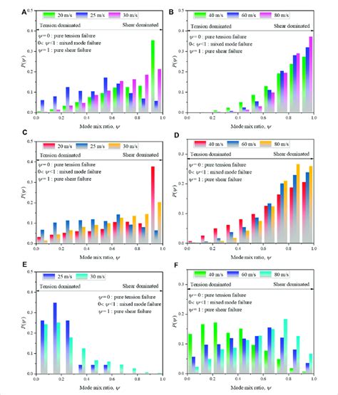Probability Distributions Of The Mode Mix Ratio Of Different Regions Of