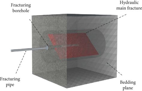 Propagation Models Of Hydraulic Fractures A Model A B Model B Download Scientific