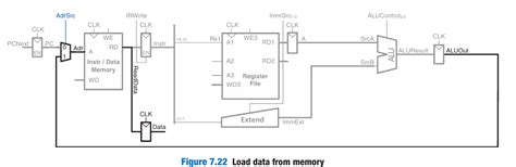 从零认识cpu之risc V架构（四）构建一个多周期cpu详细教程（1）risc V Cpu架构 Csdn博客
