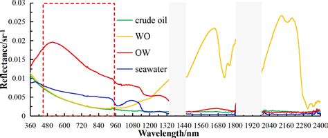 Frontiers Identification Of Marine Oil Spill Pollution Using Hyperspectral Combined With