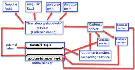 Kafka Cadence Websockets Angular Managing Event Driven Microservices State With Uber Cadence