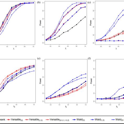 The Rejection Proportions Of The Restricted Mean Survival Time
