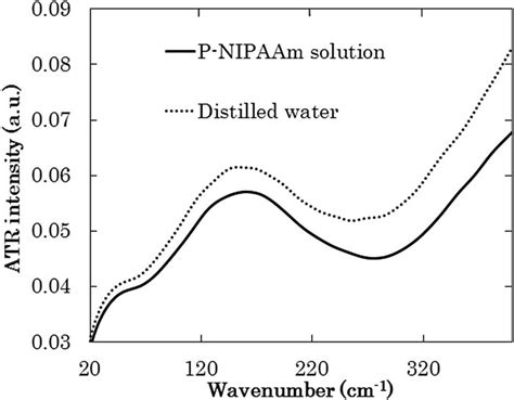 Analysis Of Intermolecular Interaction Of Poly N Isopropylacrylamide