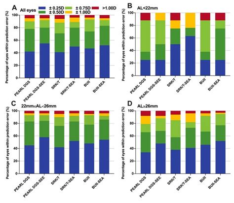 The Percentage Prediction Error Of Eyes Within ±0 25 Diopters D