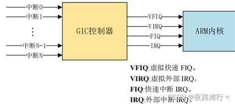 Linuxarm裸机学习笔记4 Gpio中断以及定时器中断实验liunx Gpio 应用如何中断 Csdn博客