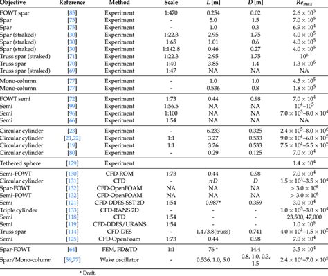 List Of Selected Vim And Relevant Viv Research Download Scientific