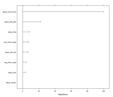 PUBG Data Analysis Over Matches Solo Top Predictive Model In RShiny Ancheng S
