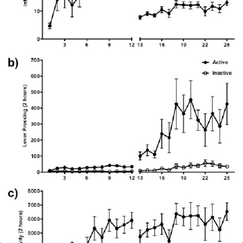 data is displayed as mean±standard error of the mean sem number of