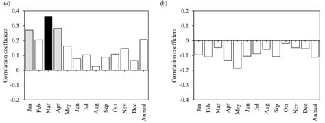 correlation coefficient between annual ring width index and the