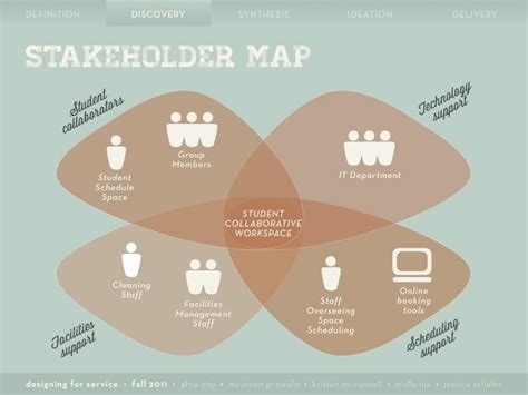 21 Stakeholder Ideas Design Thinking Service Design Stakeholder Mapping
