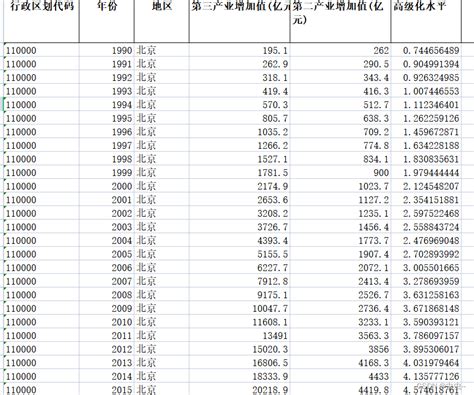 1990 2021年全国各省产业高级化 数据 产业结构高级化用第三产业与第二产业增加值之比衡量 csdn博客