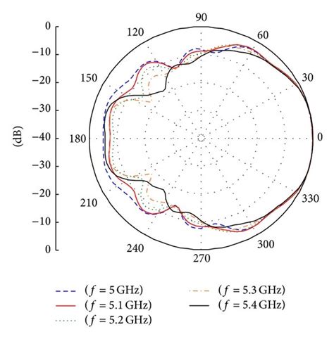 Elevation Radiation Patterns A In The Xz Plane And Azimuth Radiation