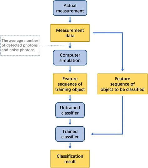 The Classification Process Of Our Scheme Download Scientific Diagram