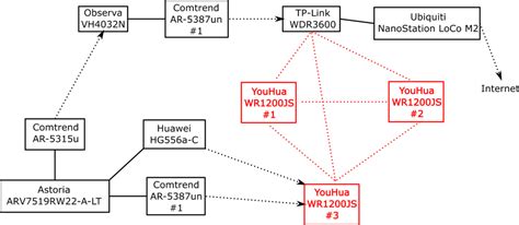 load correlated distributed bandwidth analysis for libremesh networks