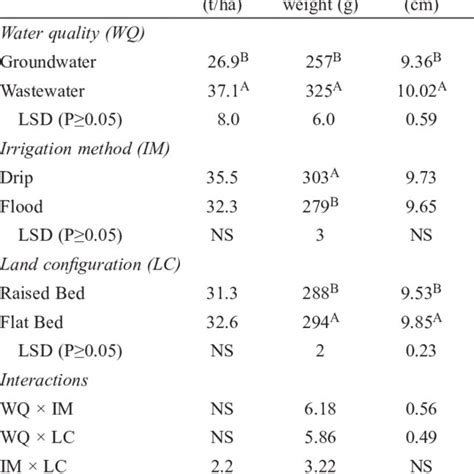 Effect Of Water Quality And Irrigation Method On Yield And Yield