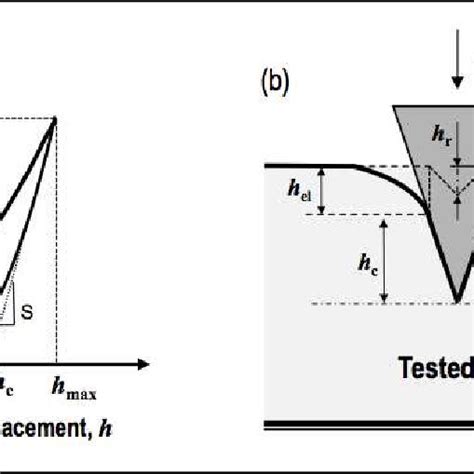 A Schematic Illustration Of Indentation Load Displacement Curve With