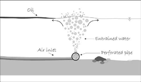 68 Concept Of A Bubble Barrier Download Scientific Diagram